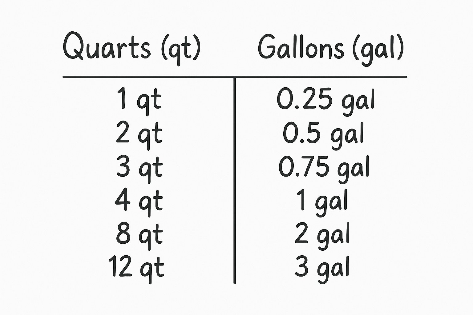 How Many Quarts in a Gallon - Qt to Gal Conversion Table